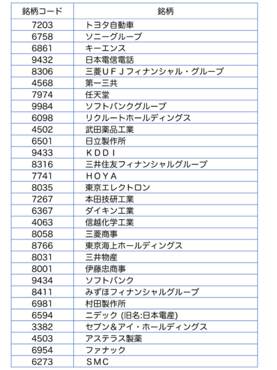 【2022年10月】TOPIX Core30定期入れ替え | 直ちゃんの部屋 in Tokyo