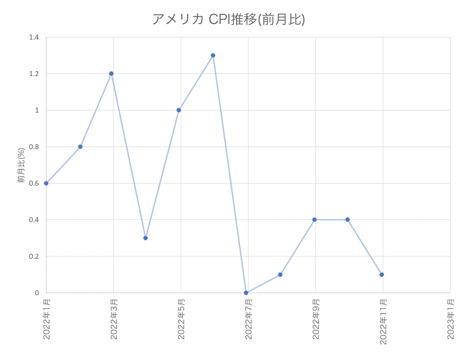 2022年のアメリカCPI推移の振り返り | 直ちゃんの部屋 in Tokyo