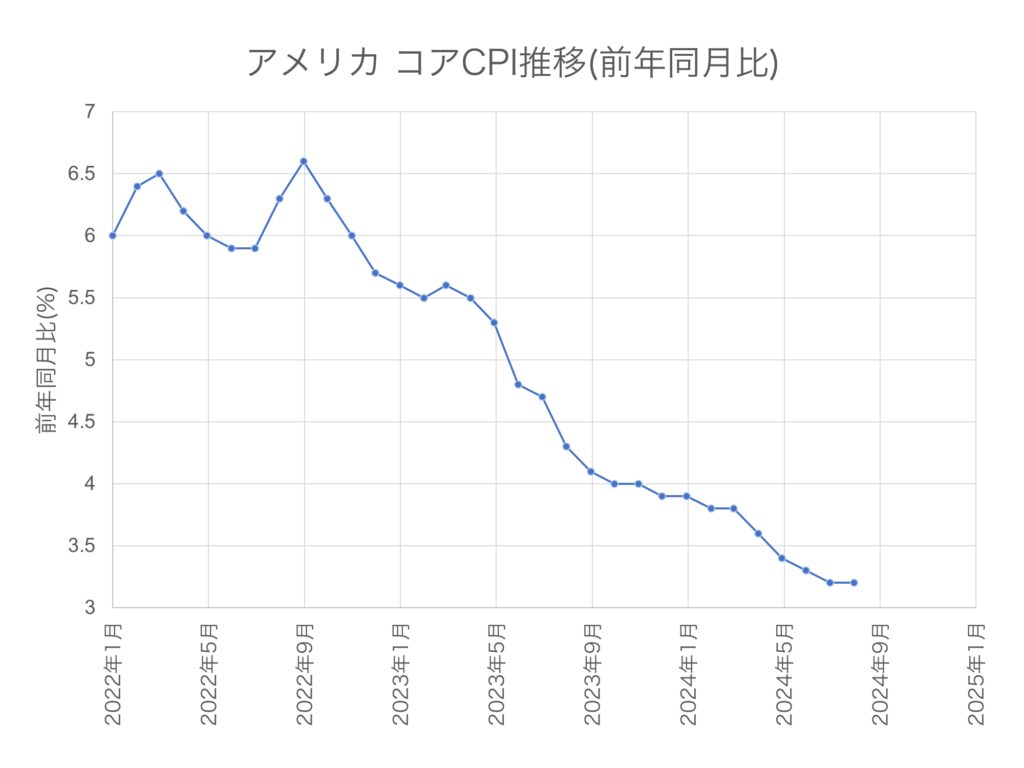 【2024】アメリカのCPI発表日時一覧 | 直ちゃんの部屋 in Tokyo