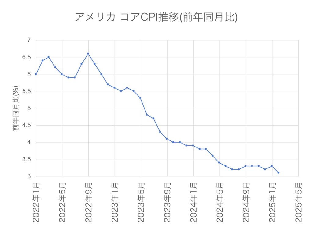 【2025】アメリカのCPI発表日時一覧 | 直ちゃんの部屋 in Tokyo