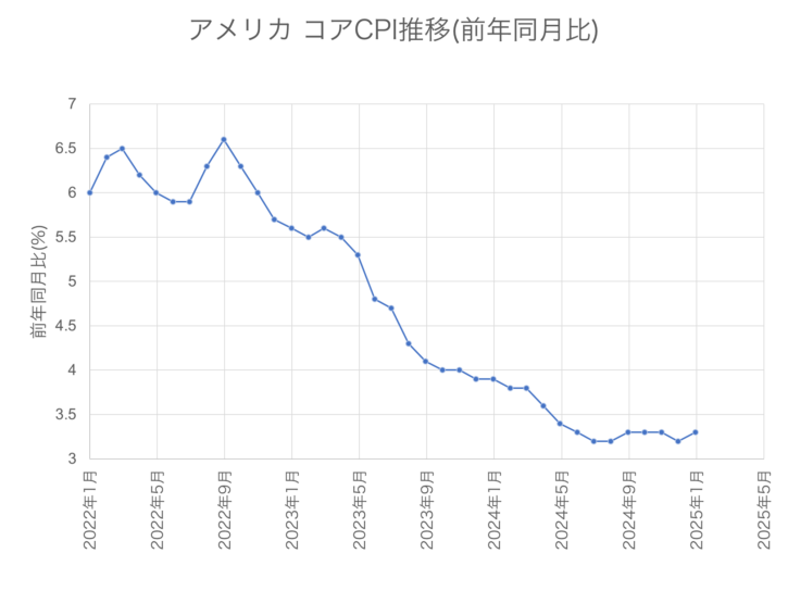 【2025】アメリカのCPI発表日時一覧 | 直ちゃんの部屋 in Tokyo
