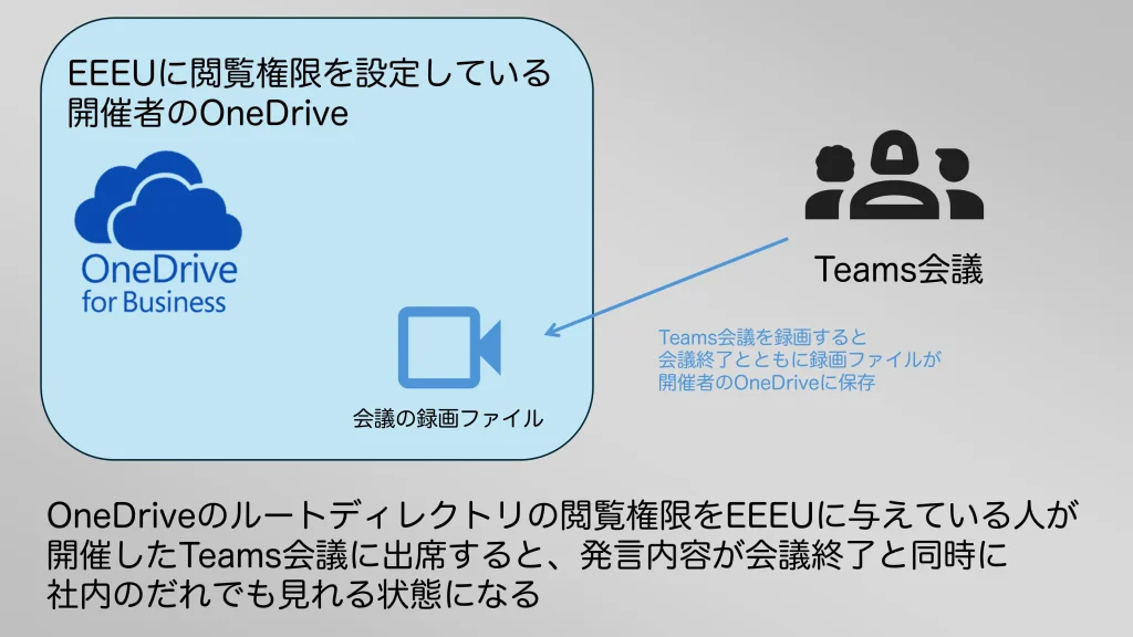 【M365】OneDriveの共有先として「外部以外のすべてのユーザー」が禁止される | 直ちゃんの部屋 in Tokyo